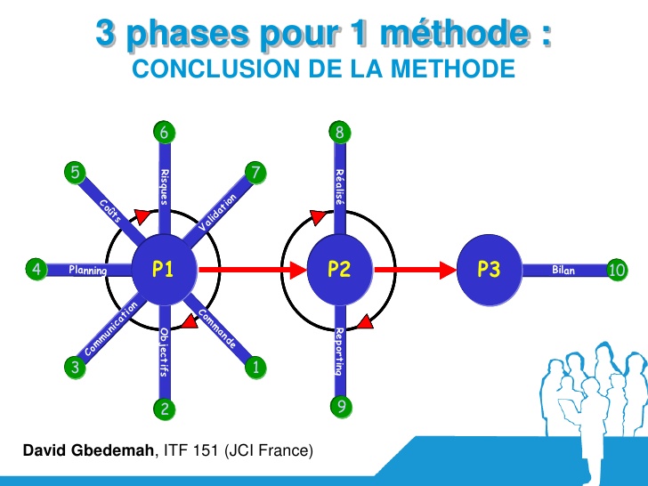 Sur les méthodes de gestion de projet - SILE